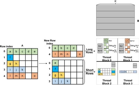 Hr Spmm Adaptive Row Partitioning And Hybrid Kernel Design For Sparse