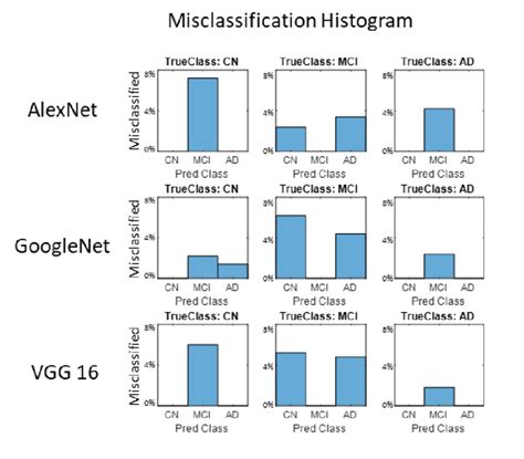 Class Wise Histogram For The Misclassified Samples For All 3 Cnn Download Scientific Diagram