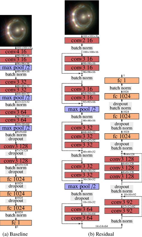 Figure 3 From Deep Convolutional Neural Networks As Strong Gravitational Lens Detectors