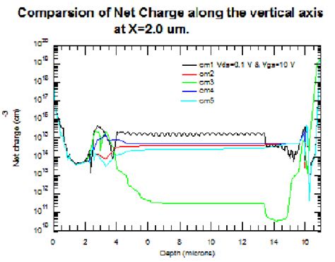 Comparison Of Net Charge In The On State W R T The Variation In The Download Scientific