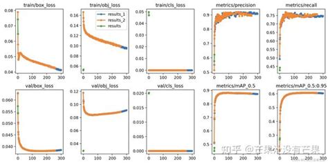 芒果yolov8改进：写作篇：新增yolov8的实验对比loss指标，即插即用，将多种改进算法的loss精度曲线图绘制到一张图上，便于获取更多精度数据，丰富实验数据内附源代码 知乎