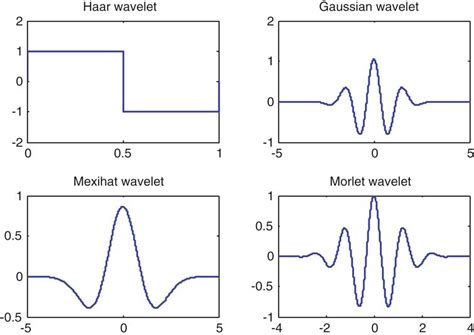 Wind Power Prediction Interval Estimation Method Using Wavelet Transform Neuro Fuzzy Network