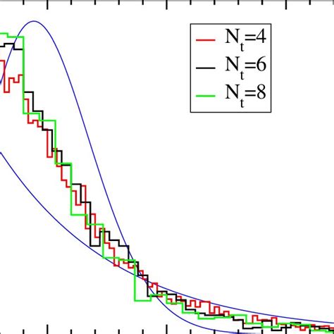 The Unfolded Level Spacing Distribution Computed From The Eigenvalues
