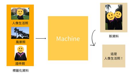 自己訓練 Cnn 來進行 Image Classification Pytorch By Excitedmail Swf Lab Medium