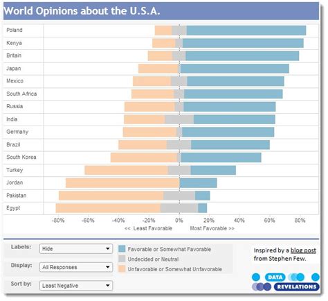 Divergent Bar Chart Inspired By Stephen Few Data Visualization Sankey Diagram Visualisation