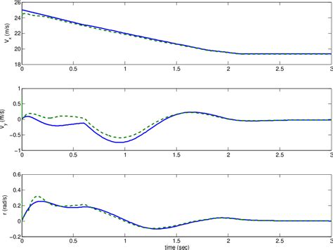Figure 1 From Estimation Of The Longitudinal And Lateral Velocities Of A Vehicle Using Extended