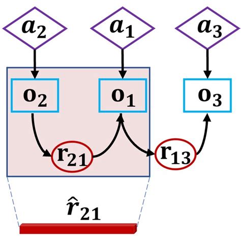 spatial graph convolutional network where the colored neighborhood is