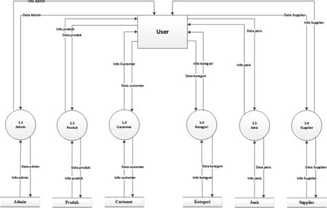 Dfd Level 2 Process 1 Download Scientific Diagram