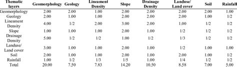 Pairwise Comparison Matrix Thematic Layers Download Table