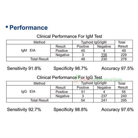 Rapid Test Typhoid Igg Igm Accurate