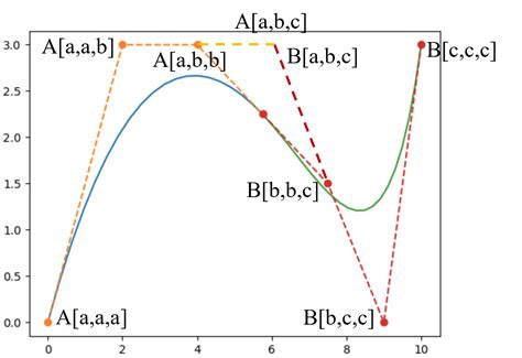 Brief Introduction Of Bezier Curve And Bspline B Spline 2 南风小斯 博客园