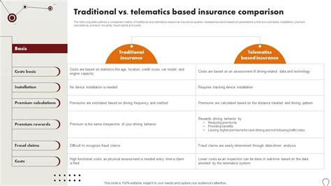 Technology Trends In Online Insurance Traditional Vs Telematics Based Insurance Comparison