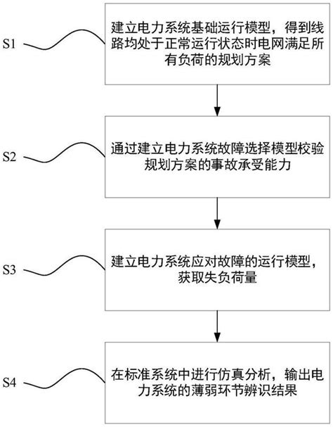 一种电力系统薄弱环节辨识方法、装置、设备及介质 爱企查