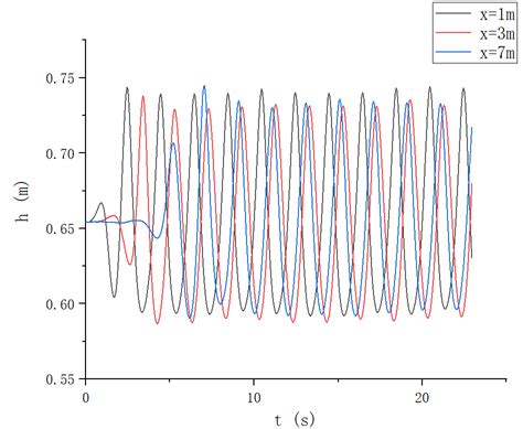 problem of elevation — dualsphysics forums