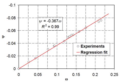 The Logarithmic Submergence Ratio ψ For Subcritical Flows Over Download Scientific Diagram