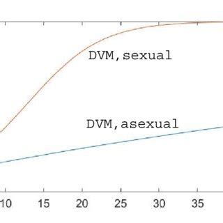 Diversity Measure DV M Of Sexual Vs Asexual Reproduction Horizontal Download Scientific