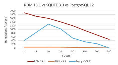 Raima Database Manager Rdm High Speed Embedded Database
