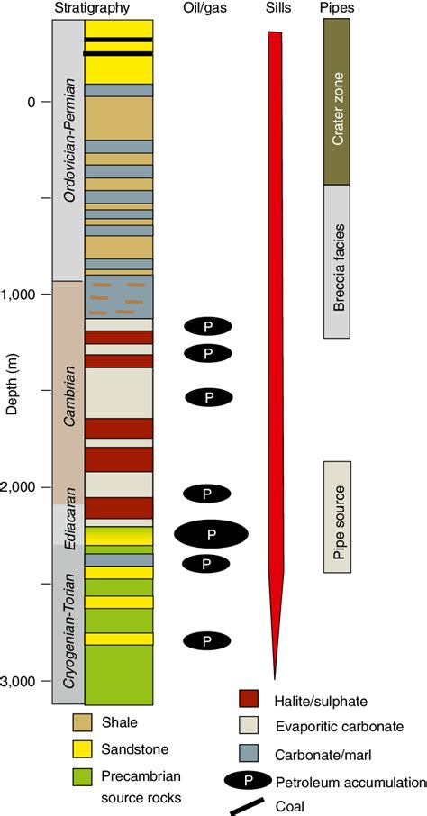 14 Nepa District Stratigraphy In The Tunguska Basin Showing Levels With