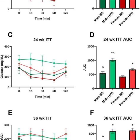 Longitudinal Insulin Tolerance Testing Itt In Hfd Versus Sd Male And Download Scientific