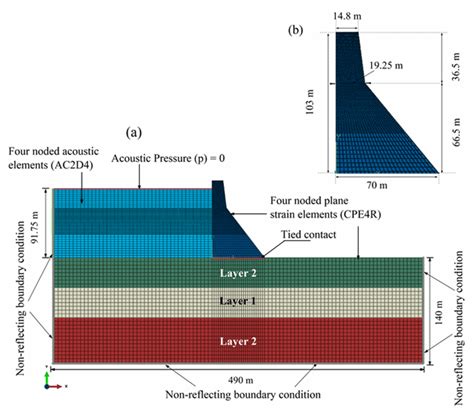 A Finite Element Model Of Koyna Dam Reservoir Foundation System With Download Scientific