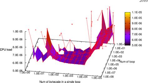 Figure 2 From Cpu Load Analysis Using Dalvik Bytecode On Android