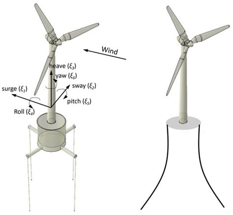 Energies Special Issue Wind Turbine Power Optimization Technology