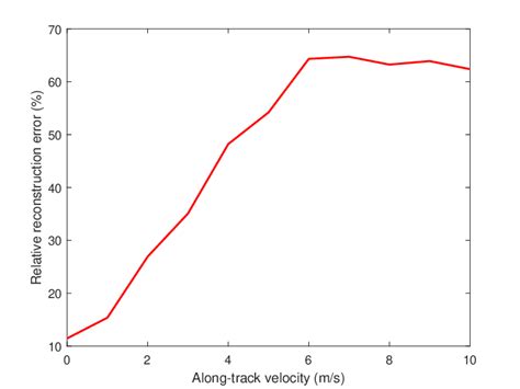 Relative Reconstruction Error Versus Along Track Velocity Download Scientific Diagram