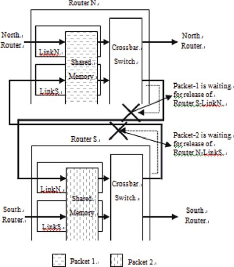 An Example Of Deadlock Download Scientific Diagram