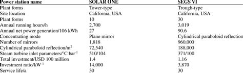 Overview Of Two Types Of Solar Thermal Power Generation Download