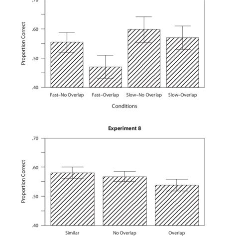Mean Accuracy By Condition In Experiments 7 And 8 Error Bars Are 95