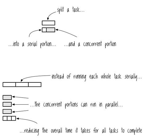 The Sacred Art Of Concurrent And Parallel Programming Clojure For The Brave And True