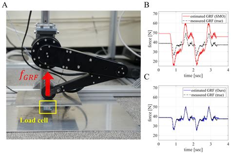 Artificial Neural Network Based Ground Reaction Force Estimation And