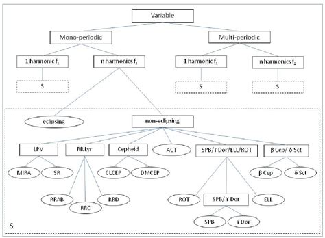 Figure 2 From Automated Classification Of Periodic Variable Stars Improved Methodology For The