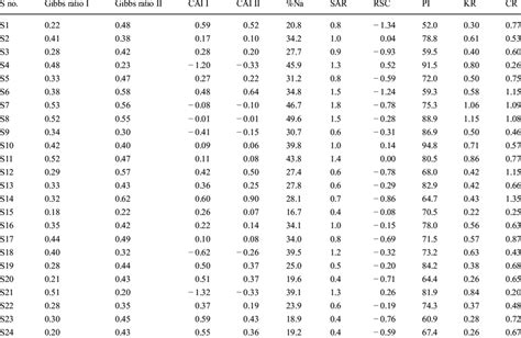 Parameters Calculated For Assessing The Suitability Of Groundwater For Download Scientific
