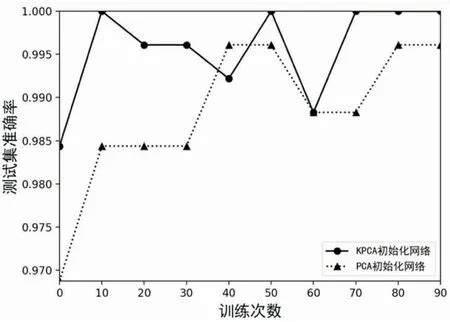 基于KPCA初始化卷积神经网络的方法 参考网