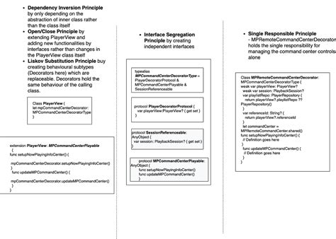 Solid Principles — A Practical Example In Swift By Pratheesh Bennet Towards Dev