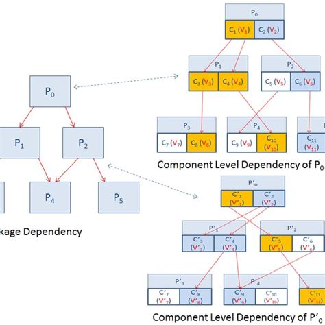 2 One Package Level Dependency With Two Different Component Level