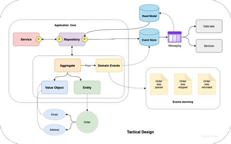 Building Blocks Of Domain Driven Design At Amy Macartney Blog