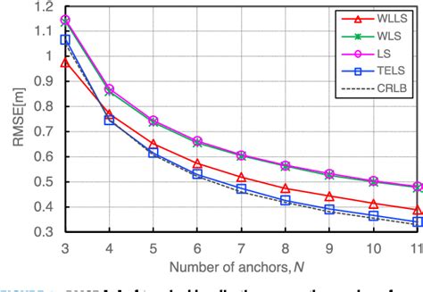 Figure 2 From Wireless Sensor Network Localization Using Aoa