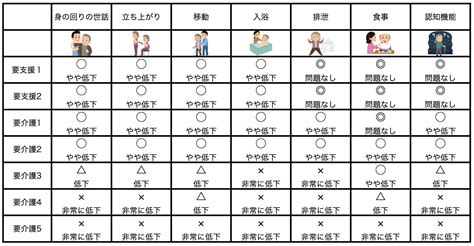 要介護認定区分とは？わかりやすく徹底解説します！｜リハウルフ