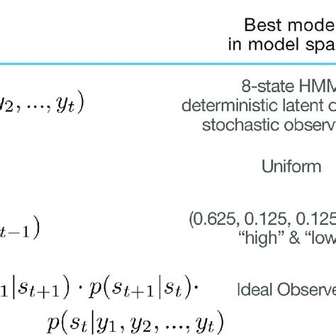 Alternative Models A Table Of Models And The Maximum Likelihood Download Scientific Diagram
