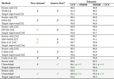 Table 1 From Overcoming Label Noise For Source Free Unsupervised Video