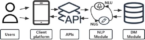 Figure 1 From Research On The Application Of Bot Chat Technology In The Field Of Medical