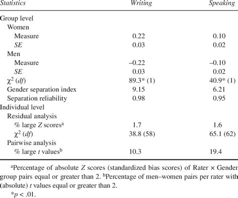 Group And Individual Level Analysis Of Differential Rater Functioning Download Table