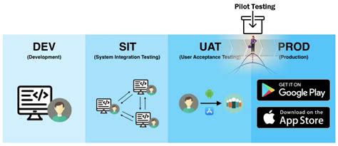 Thế Nào Là Pilot Testing Ứng Dụng Trong Thực Tế