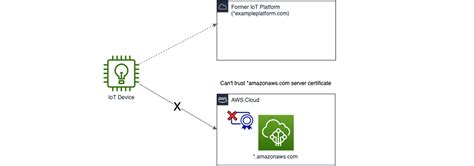 Migrating Connected Device Fleets To Aws With Custom Domains For Aws