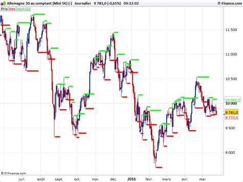 Bill Williams Fractals Indicators ProRealTime Trading
