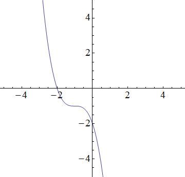 How To Graph A Function Algebra 1