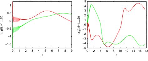 Figure 2 From Cluster Synchronization In An Array Of Coupled Stochastic Delayed Neural Networks
