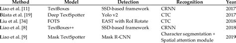 Summary Of Recently Proposed End To End Scene Text Recognition Models